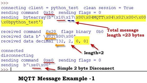 Understanding The Mqtt Protocol Packet Structure
