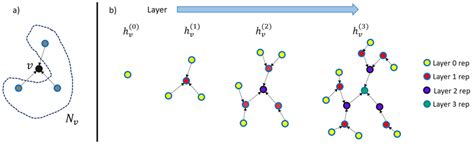 A Local Neighbourhood Of A Node B Aggregation Of Information Over A