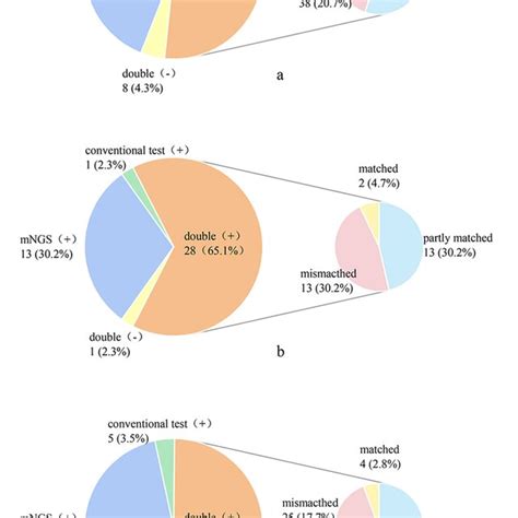 Numbers Of Organisms Identified By Mngs And Conventional Testing In Download Scientific Diagram