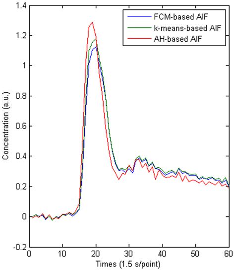 comparison of the aifs obtained using k means fcm and ah clustering