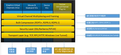 Rdp远程桌面协议rdp桌面 Csdn博客