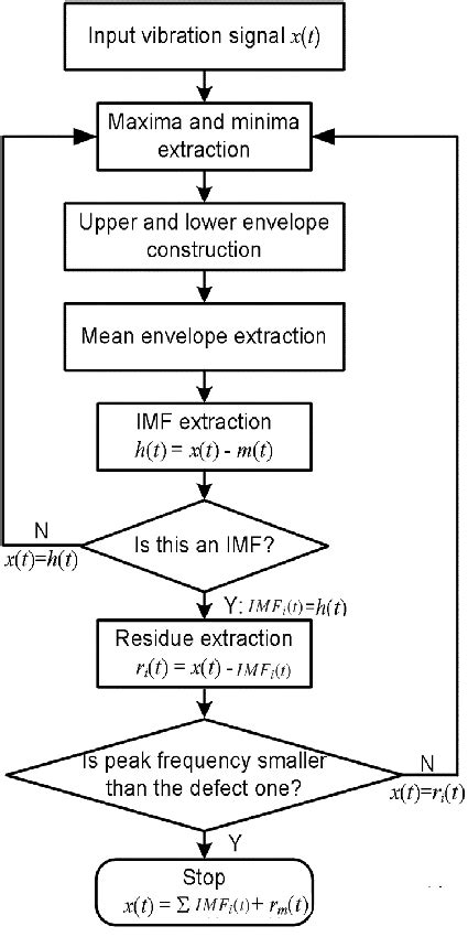flowchart of empirical mode decomposition estimation process download