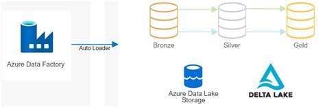 Exploring Azure Databricks Auto Loader Schema Simplifying Data Ingestion And Schema Evolution