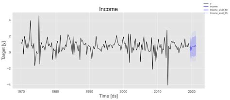 12 Advanced Forecasting Methods Forecasting Principles And Practice
