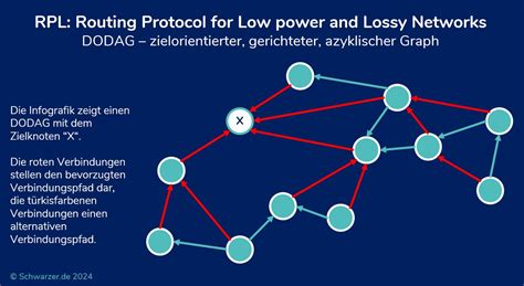 Rpl Routing Protokoll Für Leistungsarme Und Verlustbehaftete Netze Low Power And Lossy Networks
