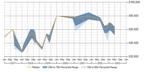 Aws Jobs In Weybridge Co Occurring Skills And Salary Benchmarking It