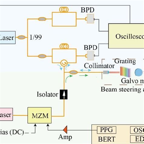a schematic diagram of a lidar integrated infrared owc system b