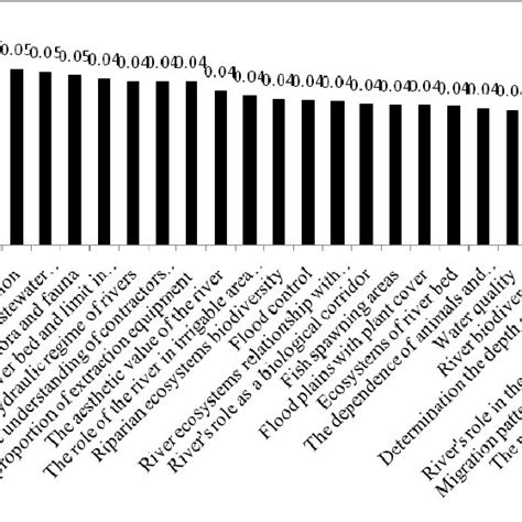 fuzzy delphi final weights of sub criteria related to environmental