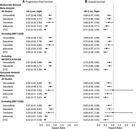Results Of Network Meta Analyses Of Hrs For Progression Free Survival