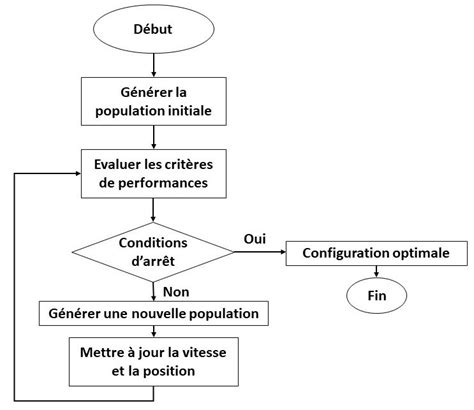 4 Organigramme De Lalgorithme Pso Download Scientific Diagram