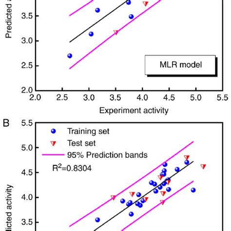 Correlation Between The Predicted And Experimental Pic 50 Values Of The Download Scientific