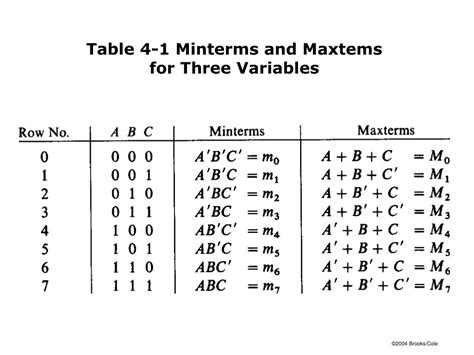 Ppt Figures For Chapter 4 Applications Of Boolean Algebra Minterm And