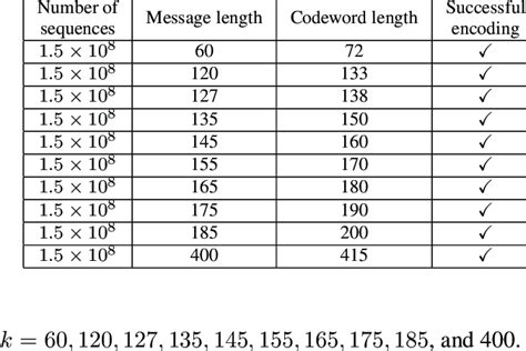 The Encoding Results For Different Codeword Lengths With A Is A Random Download Scientific