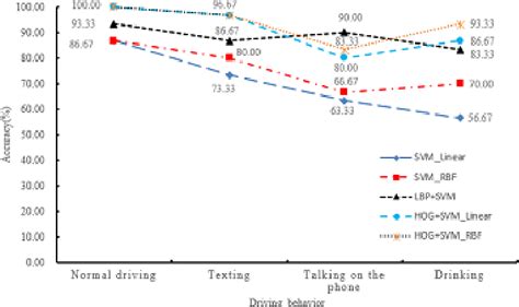 figure 6 from research on driver s distracted behavior detection method
