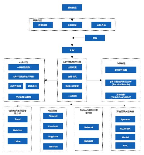 还在用qiime1，你就out了，快来试试qiime2吧！ 知乎