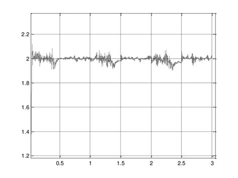 Do Response Using The Proposed Two Control Loops Download Scientific