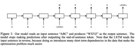 Deep Learning Sequence To Sequence Learning With Neural Networks Review Seq2seq