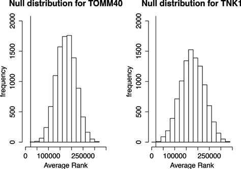 The Distribution Of Null Ranks The Null Distribution Obtained By