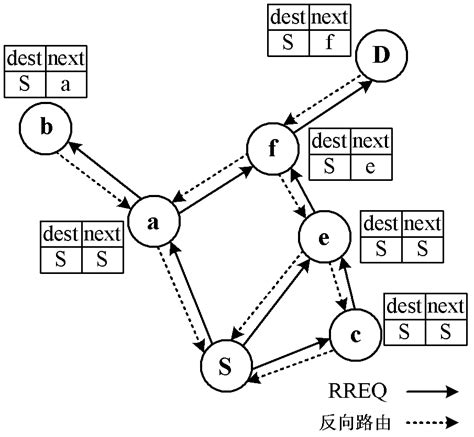 Realization Method Of Routing In Accordance With Requirements In Cognitive Wireless Ad Hoc