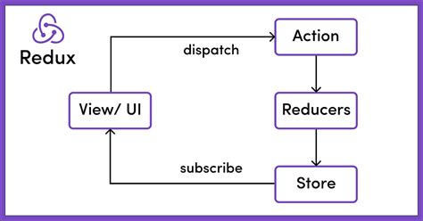 React Native筆記（五） 現在我們要試圖用 Redux 來集中管理 Global By Yen Lai Yen‘s