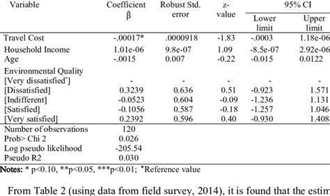 Results From Truncated Poisson Regression Model Download Table