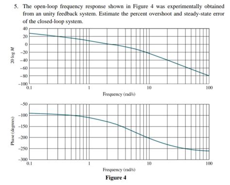 solved 5 the open loop frequency response shown in figure 4