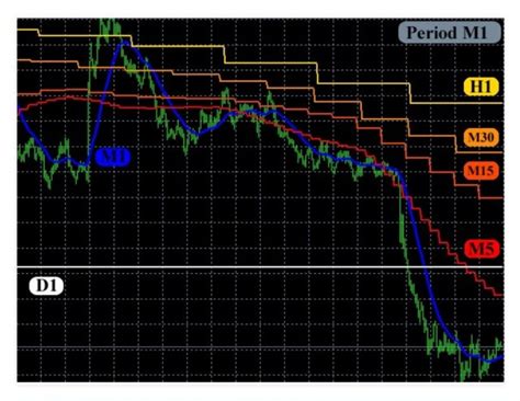 MA Multi Moving Average Standard Indicator Review Forex Academy