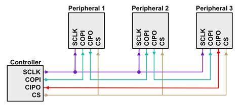 What Is The Spi Communication Protocol Soldered Electronics