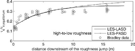 Figure 11 From A Scale Dependent Lagrangian Dynamic Model For Large Eddy Simulation Of Complex
