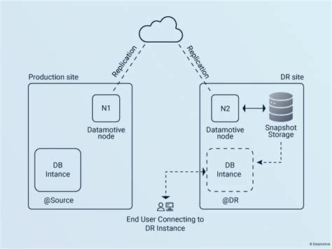 Recovering Oracle Database In Less Than 10 Minutes On Any Cloud A