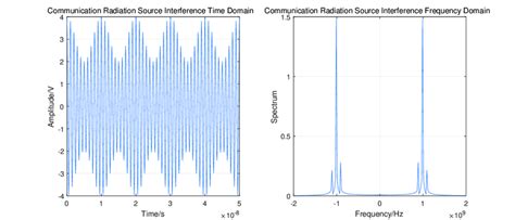 Crs Interference Time Frequency Domain Simulation Download Scientific Diagram
