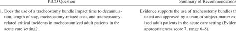 Summary Of Recommendations For Each Pico Question Download Scientific