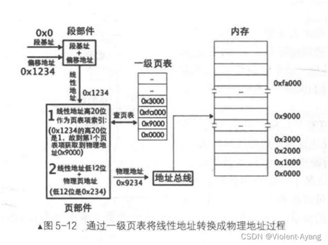 页面置换算法二级页表地址转换例题 Csdn博客
