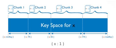 introduction to the usage and principles of mongodb sharded cluster