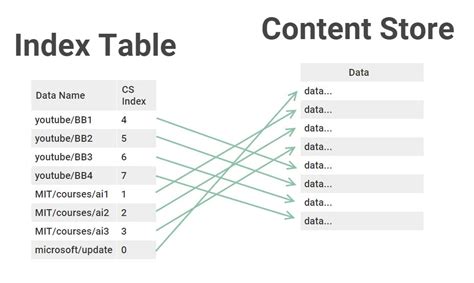 Caching How To Implement Dynamic Indexes Stack Overflow