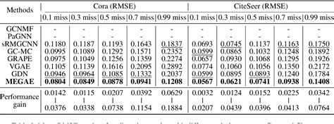 Table 8 From Handling Missing Data Via Max Entropy Regularized Graph