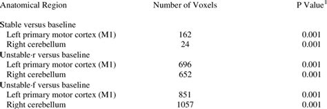 Comparison Of Number Of Activated Voxels In M1 And Cerebellum
