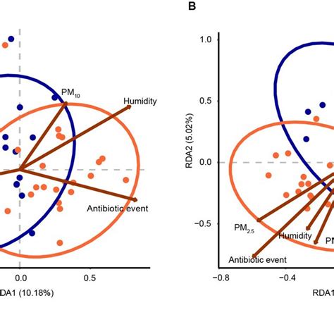 distance based redundancy analysis db rda based on weighted unifrac