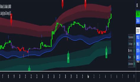 Luxalgo® Signals And Overlays™ — Indicator By Luxalgo — Tradingview