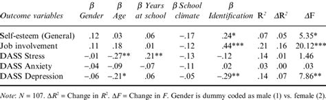 Summary Of The Third Step Of Sequential Regression Analyses Of Dvs