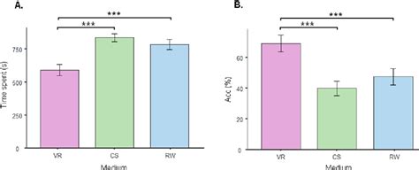 Figure 5 From Cognitive Effort During Visuospatial Problem Solving In Physical Real World On