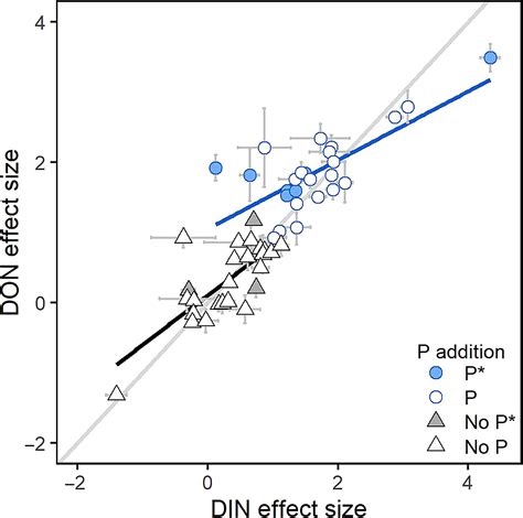 Nutrient Function Over Form Organic And Inorganic Nitrogen Additions Have Similar Effects On