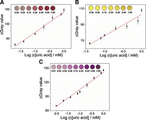 Sensitive Colorimetric Assay For Uric Acid And Glucose Detection Based On Multilayer Modified