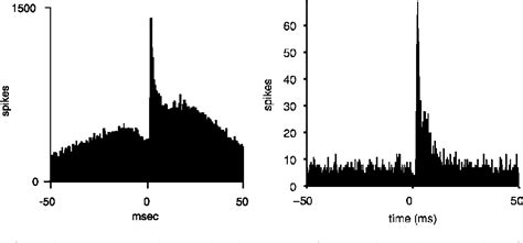 Table 1 From Evolving Networks Of Integrate And Fire Neurons Semantic Scholar