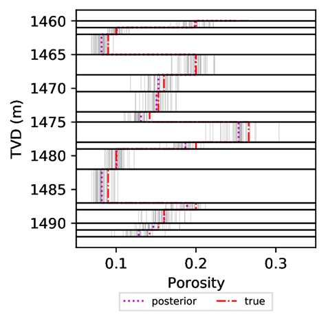 Separate Inversion Estimation Of Layer Bylayer Porosity With 100 Download Scientific Diagram