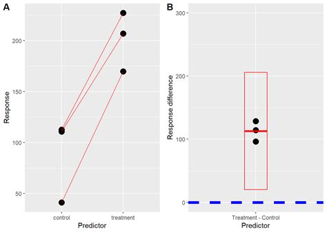 Chapter 24 The T Tests Jabstb Statistical Design And Analysis Of Experiments With R