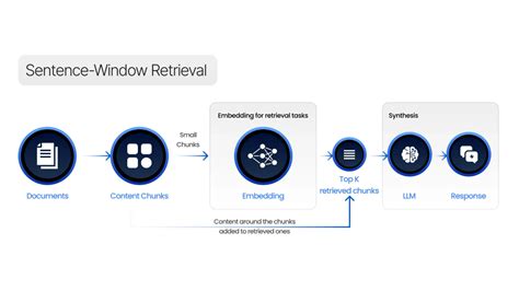 Ai With Advanced Retrieval Augmented Generation Techniques