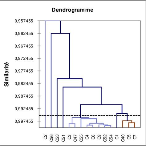 Dendrogram Of Hierarchical Clustering Of Date Palm Cultivars Based On