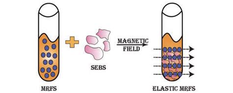 Preparation Of Sebs Beads For Introduction Of Elastic Properties In
