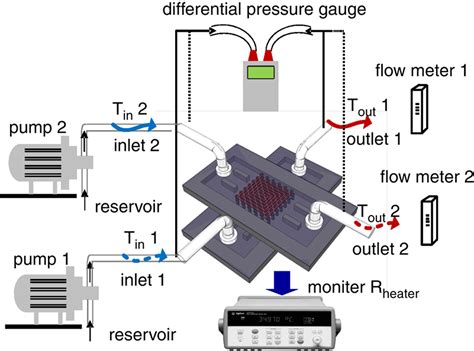 Independent Interlayer Microfluidic Cooling For Heterogeneous 3d Ic